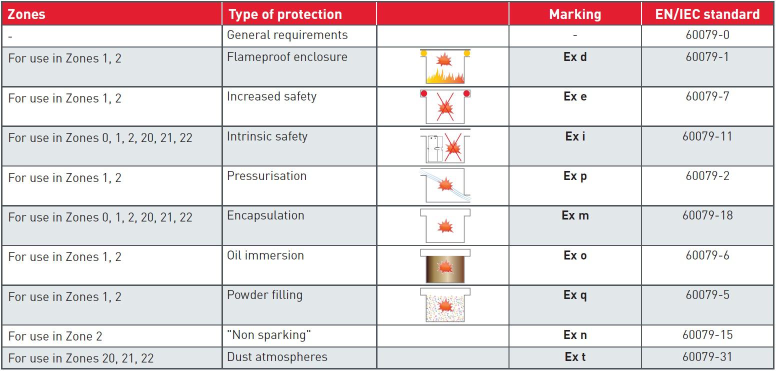 استاندارد تجهیزات ضد انفجار